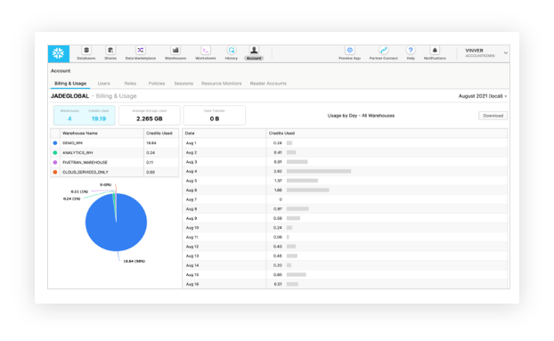 Snowflake Monitoring Dashboard | Snowflake Consumption Metrics